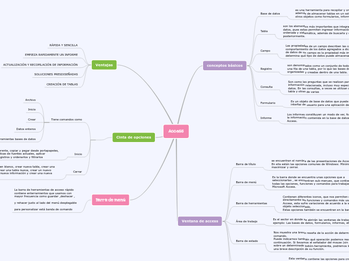 Access - Mind Map